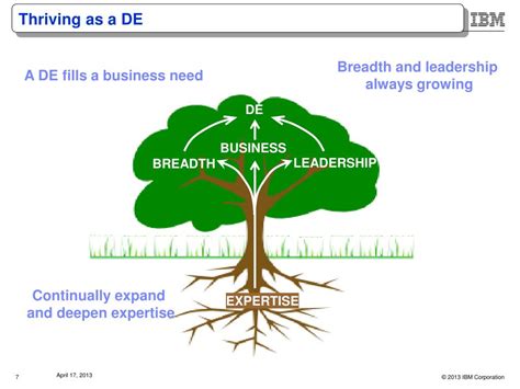Ppt Destination Distinguished Engineer Ibm Fellow Powerpoint Presentation Id 5482990