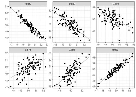 Create Meme Correlations Correlation Graph 15 Correlation For Nonlinear Regression