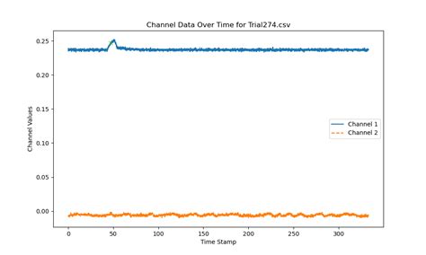 Difference Between Data Viewed In Waveforms Gui And Recorded With Sdk