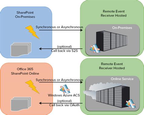 Remote Event Receivers In Sharepoint 2013 Introducing Remote Event