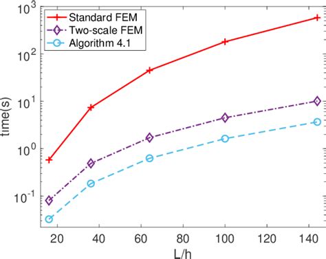 Figure 10 From Symmetrized Two Scale Finite Element Discretizations For