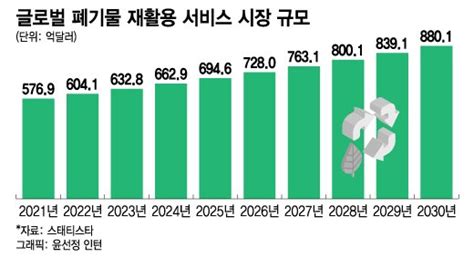 재활용 쓰레기서 100조 돈 냄새천지개벽 美뉴욕 발 묶인 한국 네이버 블로그