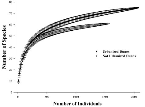 Accumulation Curve Species Individuals For The Herbaceous Species Download Scientific Diagram