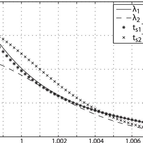 Five Normalized Relaxation Modes Corresponding To The Eigenvectors Of
