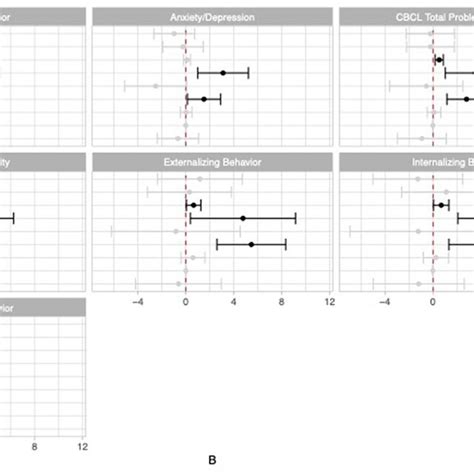 Graphical Representation Of The Regression Analysis Investigating The