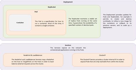 Containers And Orchestration Kartapuce