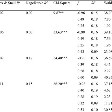 Logistic Regression Analysis Of Variables Predicting Bullying Download Scientific Diagram