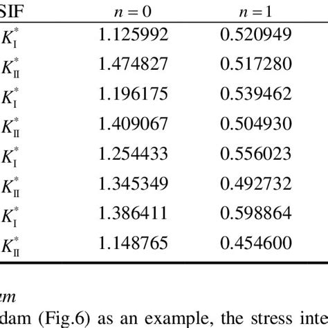 Dimensionless Stress Intensity Factors For Different E22e11 Download