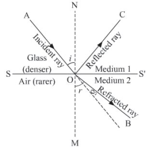 Notes Refraction Of Light ICSE Class Physics