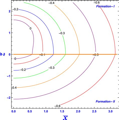 The Contours Behavior Of Download Scientific Diagram