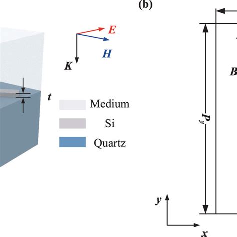 The Transmission Spectrum Of The Asymmetric X Type All Dielectric Download Scientific Diagram