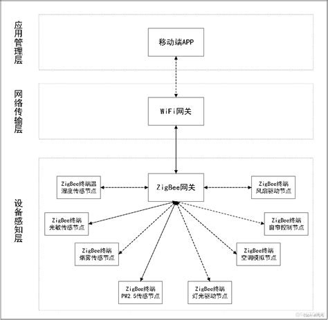 智能家居的体系架构 智能家居功能架构设计mob6454cc6a8ab0的技术博客51cto博客