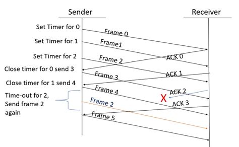 Selective Repeat Arq In Computer Networks