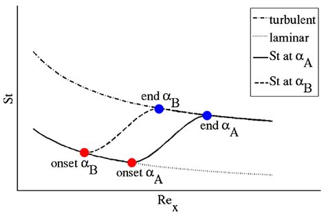 7 A Sinusoidal Airfoil Pitching Motion Schematic B Idealized