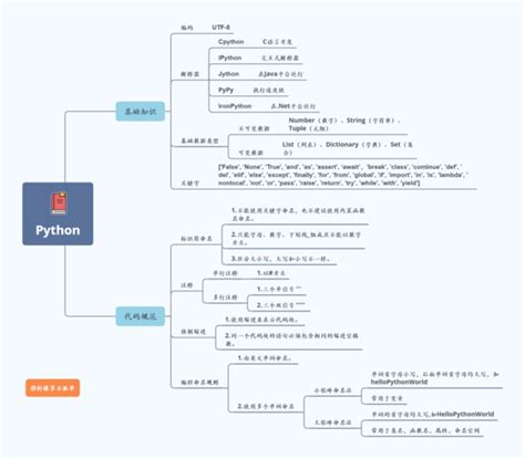 Python基础语法视频教程python基础语法合集下载 Csdn博客