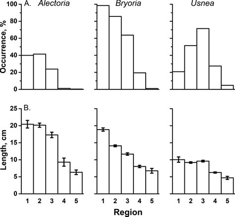 A Occurrence And B Maximum Length Mean Standard Error Of Download Scientific Diagram