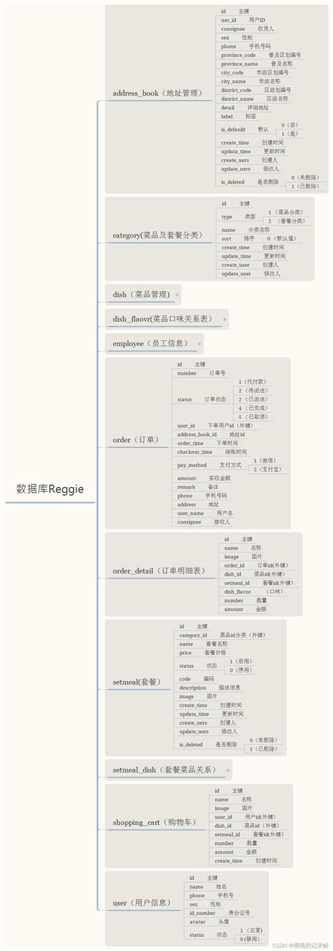 项目实训：瑞吉外卖 瑞吉外卖数据库设计 csdn博客