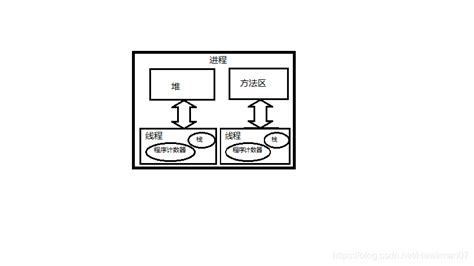 读书笔记【java并发编程之美 Java三种线程创建方式】线程和进程的区别 Java 并发变成之美 Csdn博客