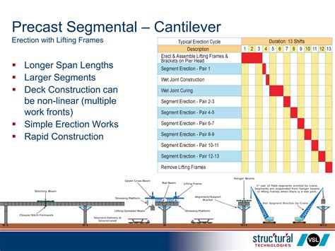 Segmental Bridge Constructin Techniques Pdf