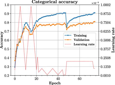 Curves Of Training And Validation Accuracies For The Stateless Convlstm