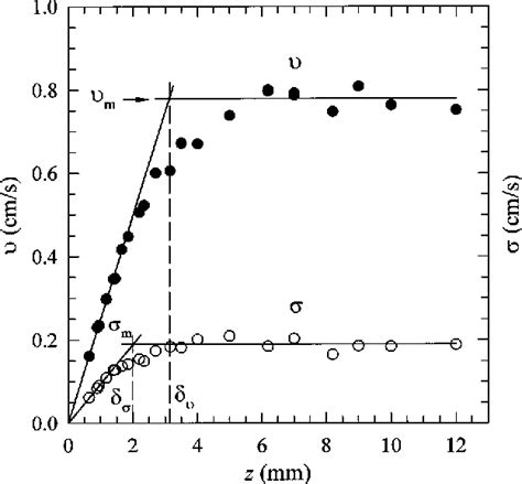 Figure 3 From Boundary Layer Length Scales In Convective Turbulence Semantic Scholar