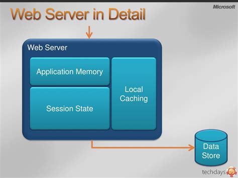 Ppt Project Velocity Distributed Caching For Scalable Applications