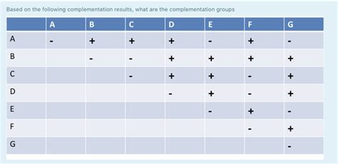 Solved Based On The Following Complementation Results What