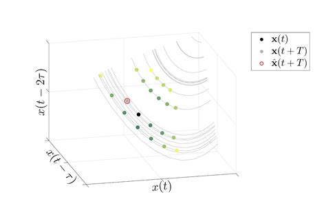 Smallscaled Lorenz Takens And Forecasting