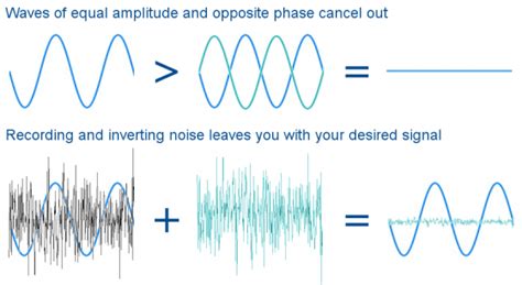 Active Noise Canceling Anc Technology Types Explained Soundguys
