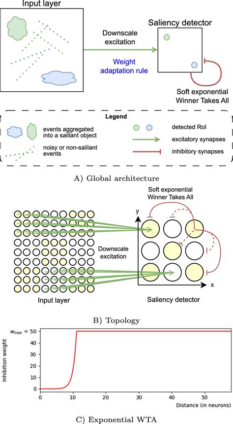 Spiking Neural Network Model Used To Detect Saliency By Event Density