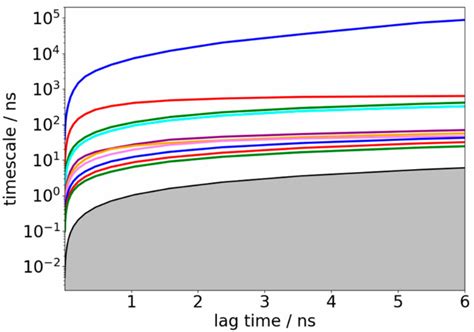 Implied Relaxation Time Scales Of The Constructed Markov State Model Download Scientific