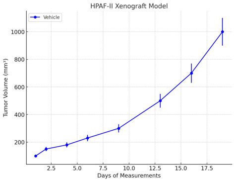 Hpaf Ii Xenograft Model Xenograft Model Database