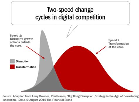 How Banking Can Survive Digital Disruption 7wdata