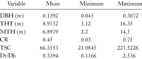 Characteristics Of The Tree Variable Used For Modeling Download Table