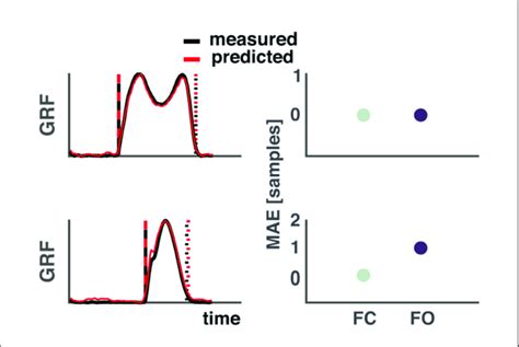 Figure E Example Of The Estimation Of Foot Contact And Foot Oo Events