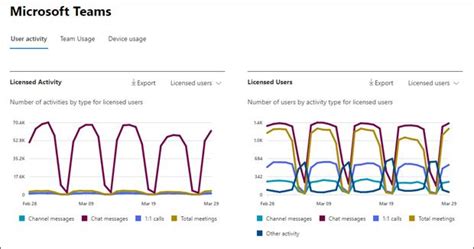 Issue With Teams Usage Report Microsoft Qanda