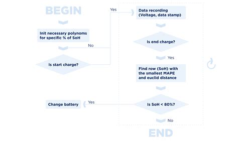 Soc And Soh Algorithms Lemberg Solutions Research On Battery Management Systems Lemberg Solutions