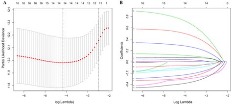 Predictor Selection By The Least Absolute Shrinkage And Selection Download Scientific Diagram