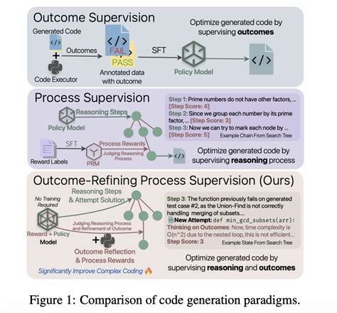 Outcome Refining Process Supervision Advancing Code Generation With Structured Reasoning And