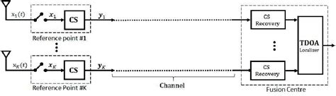 Figure 3 From Applications Of Compressive Sampling Technique To Radar And Localization