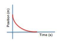 Position Time Graphs Of Motion Flashcards Quizlet