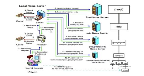Suman Pal Singh On Linkedin Dns Internet Networking Techexplained Linkedinlearning