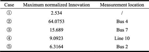 Table Iii From Spatiotemporal Graph Convolutional Neural Network Based Forecasting Aided State