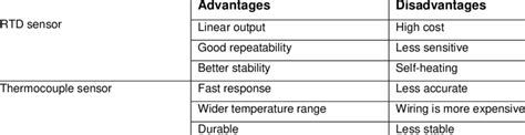 Advantages And Disadvantages Of Rtd And Thermocouple Sensor Sensors 2019 Download