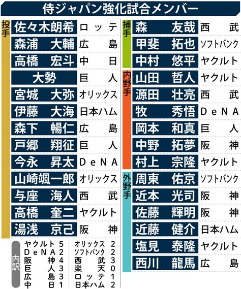 【侍ジャパン】佐々木朗希、宮城大弥、高橋宏斗 若き投手陣トリオがそろって東京ドーム入り プロ野球写真ニュース 日刊スポーツ