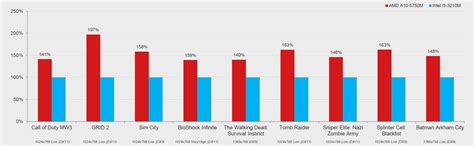 AMD Richland Mobile Elite Performance APU Platform Launched Powered By Piledriver Cores