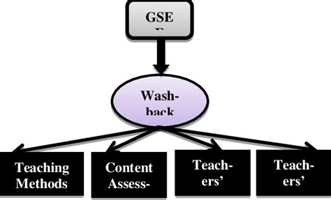 Gsee Washback On Teachers Download Scientific Diagram