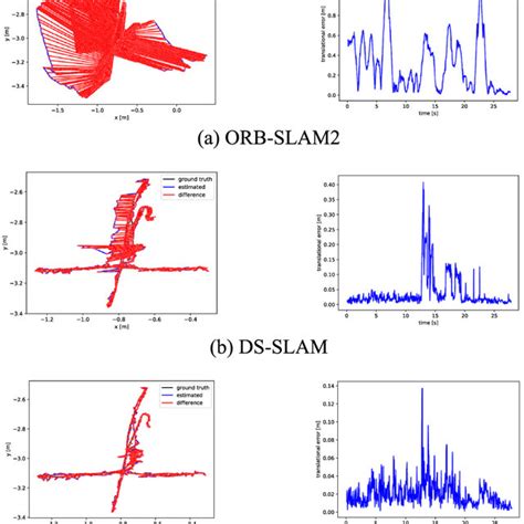 Comparison Of The Ate And Rpe With The High Dynamic Data Set Fr3wxyz
