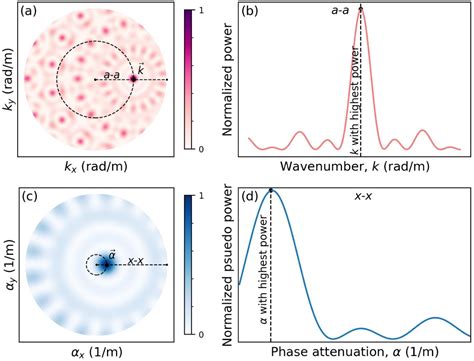 Figure 3 From A Frequency Domain Beamforming Procedure For Extracting