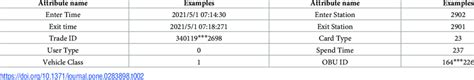Toll System Partial Transaction Data Attribute Tablee Download Scientific Diagram